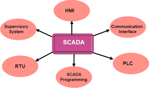 SCADA là gì? Những điều cần biết về hệ thống giám sát SCADA
